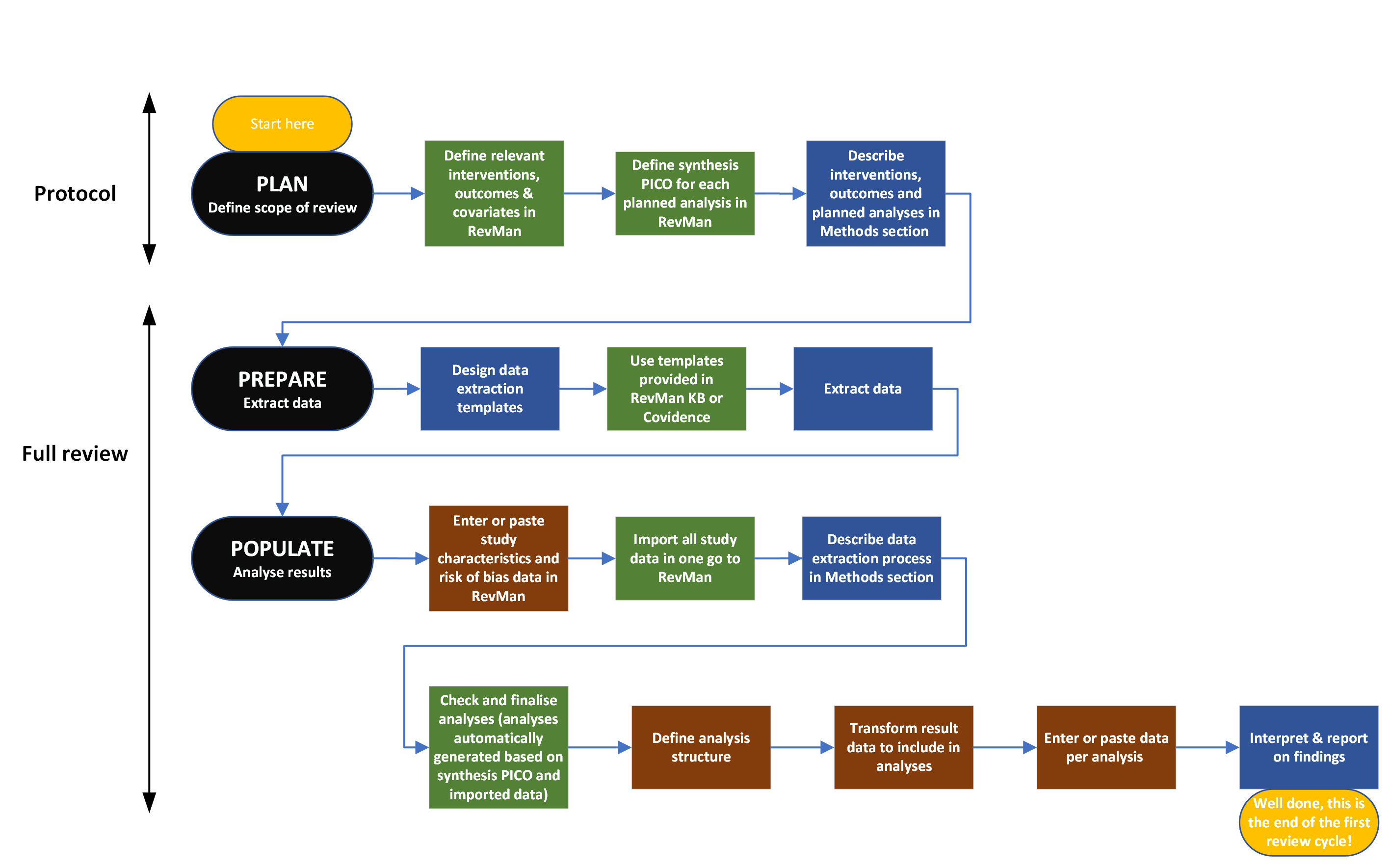 Study centric data management - RevMan Knowledge Base